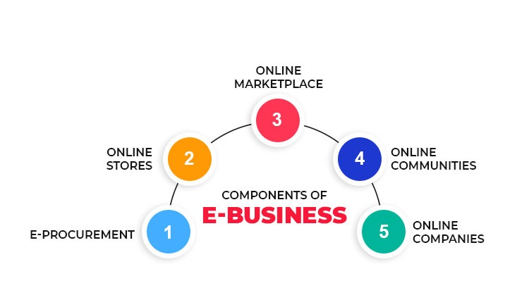 Difference between eBusiness & eCommerce | eBusiness blog