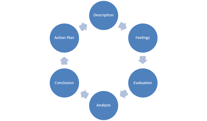 Gibbs Reflective Cycle - Complete Guide | eBusiness blog